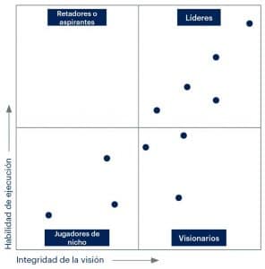 Fortinet, líder en el Cuadrante Mágico de Gartner 2022 para SDWAN